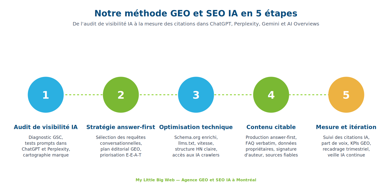 Agence GEO à Montréal - Experts SEO pour IA